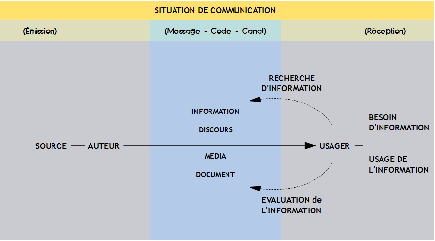 Les notions essentielles de l’Information-Documentation - Les Trois Couronnes - Didactique de l ...